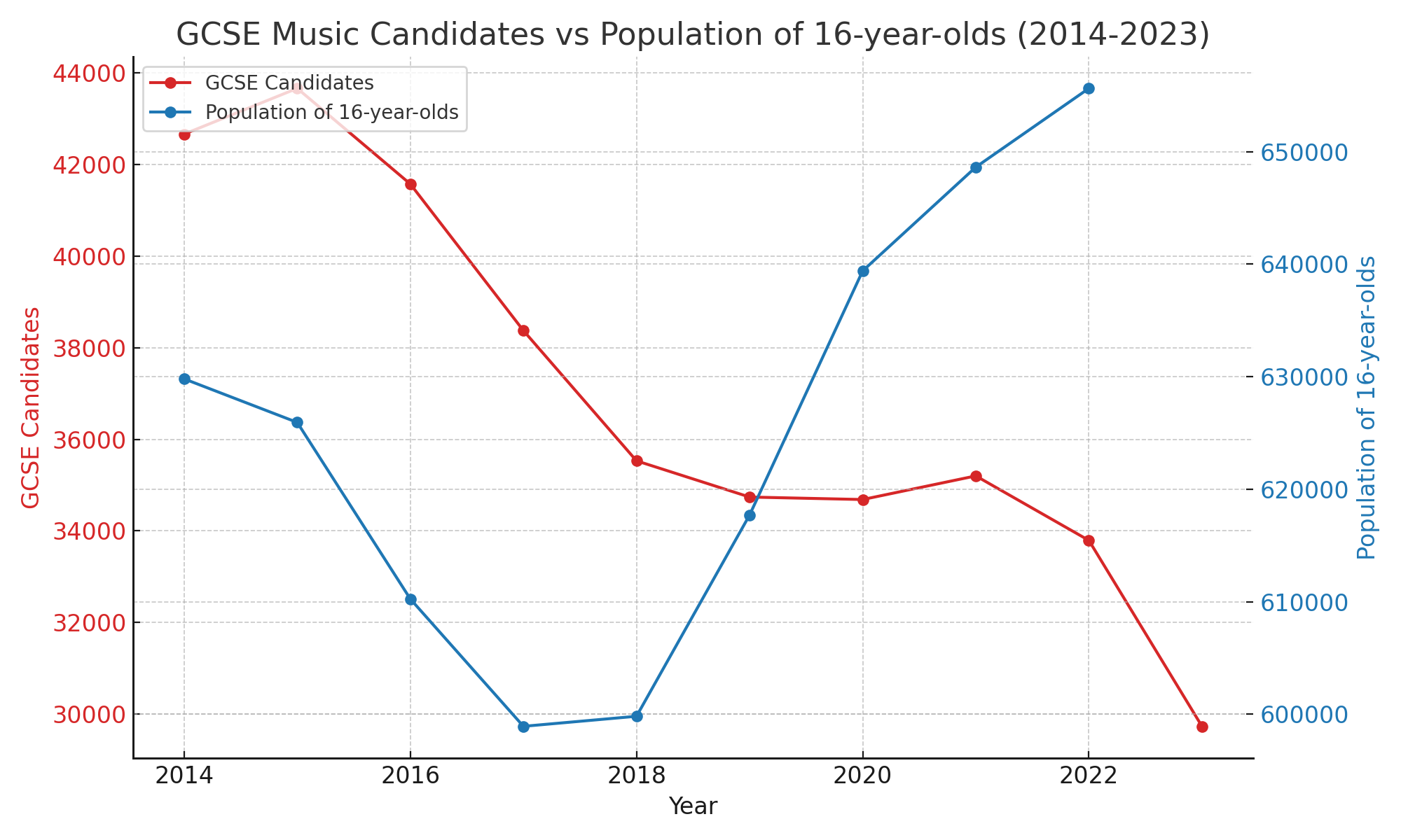 Music Data and GCSEs – Sarah Whitfield