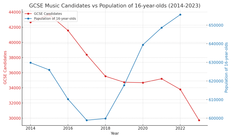 Music Data and GCSEs – Sarah Whitfield