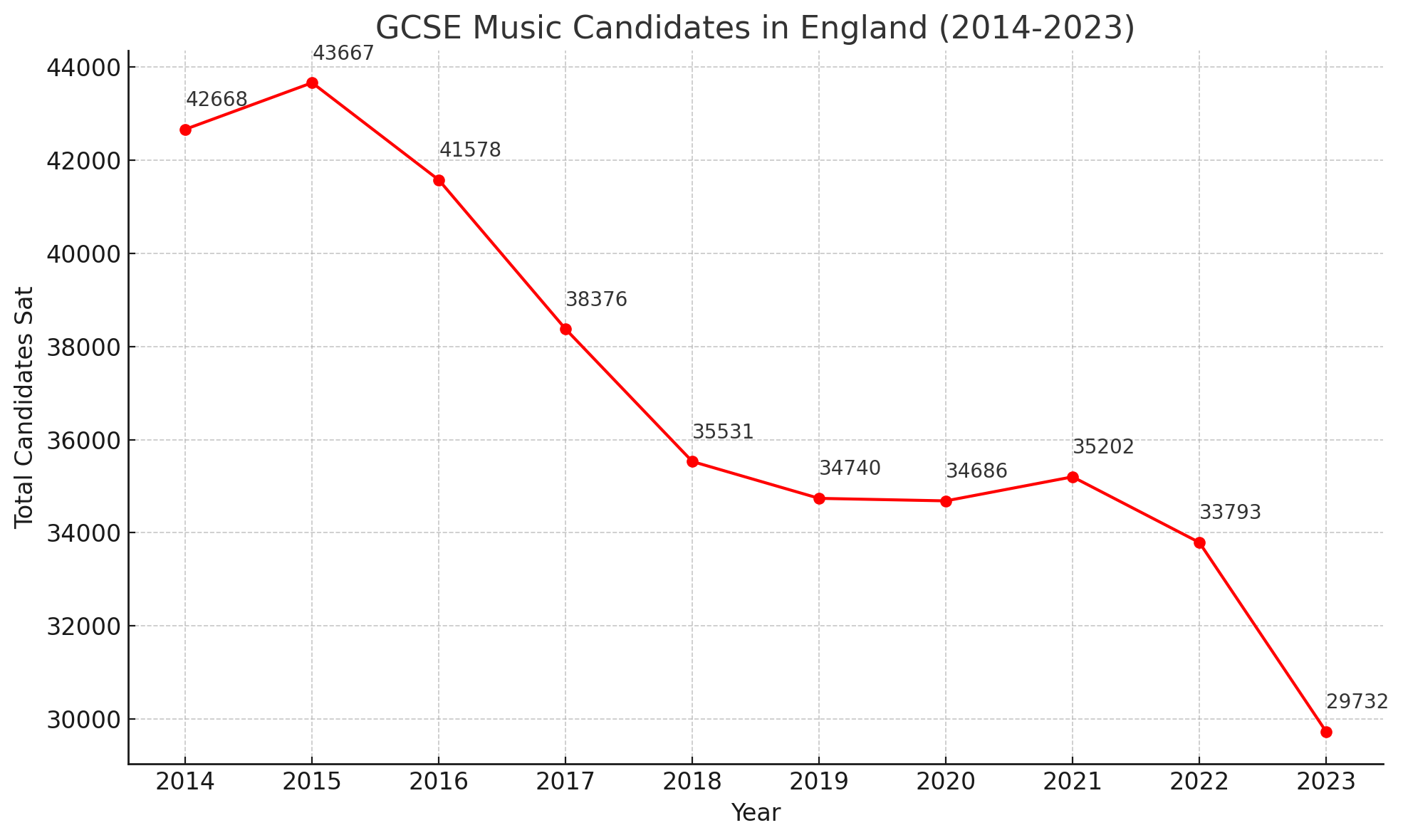 Music Data and GCSEs – Sarah Whitfield